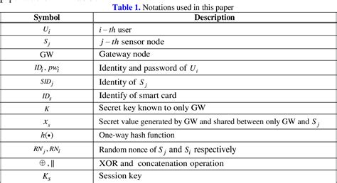 Table 1 From An Improved Two Factor Mutual Authentication Scheme With