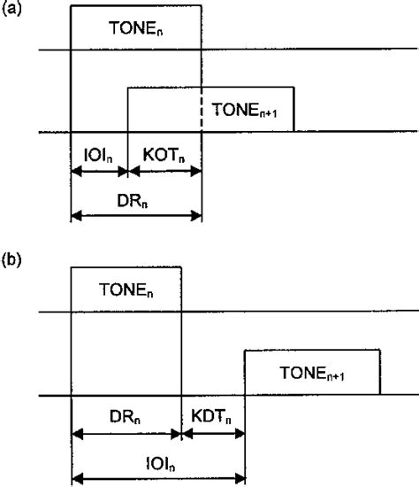 A Definition Of Inter Onset Interval Ioi N Duration Dr N And