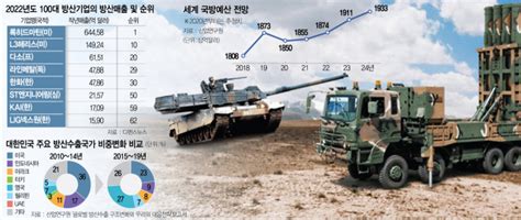 [k방산 이제는 수출 빅뱅]차세대 전투기·우주사업 기술 무장…한국판 록히드마틴 노린다 네이버 블로그