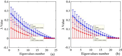 error bars illustrating the mean ± sd of the spectral values computed download scientific
