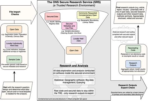 Local Data Spaces Leveraging Trusted Research Environments For Secure