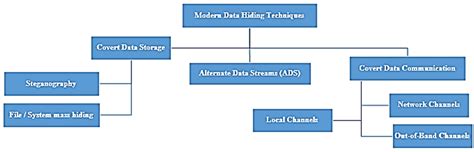 Sustainability Free Full Text Alternate Data Stream Attack Framework To Perform Stealth