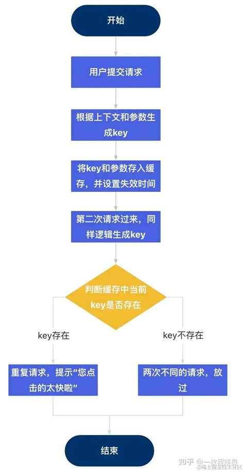Springboot实现接口防抖的几种方案，杜绝重复提交 知乎