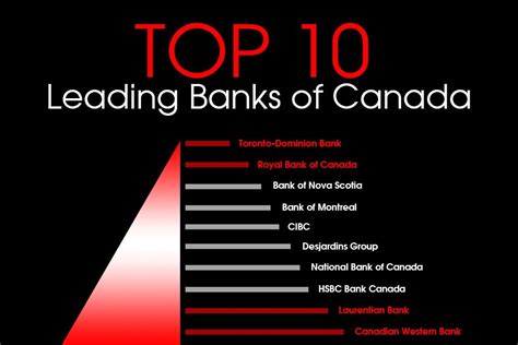 Top Banks In Canada Canadian Banks List