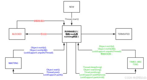 一文搞懂线程的生命周期以及状态java线程的五种状态 Csdn博客