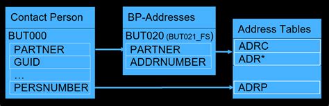 Sap S4hana Business Partner Address Management Sap Community
