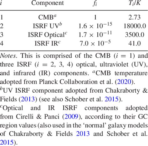 Normalization And Temperature Values Adopted For The Radiation Field Download Scientific