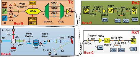 figure 1 from joint wdm and oam mode group multiplexed transmission