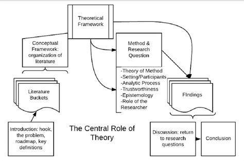 What Is Theoretical Framework And Example Design Talk