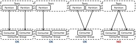 Sup2s Blog Kafka Command Line Tools 사용하기