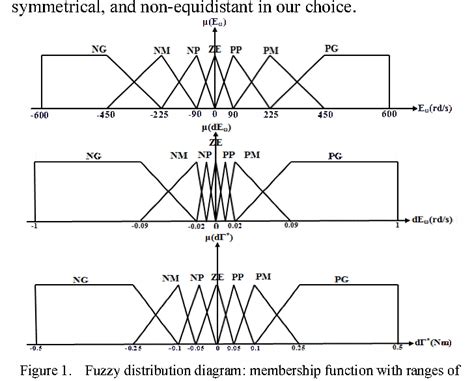 Figure 1 From Rotor Resistance And Speed Identification Using Extended Kalman Filter And Fuzzy