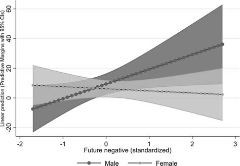 Linear Prediction Of The Impact Of Future Negative Time Perspectives On