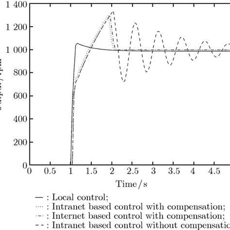 Outputs Of Servo Plant Simulation 2 Real Time Experiment The Download Scientific Diagram