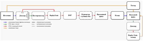 Принципы настройки конвертера foobar2000 v1 3 x Audiophile s Software