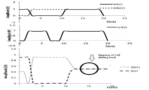Read Stability Problems In SRAM Cell Download Scientific Diagram
