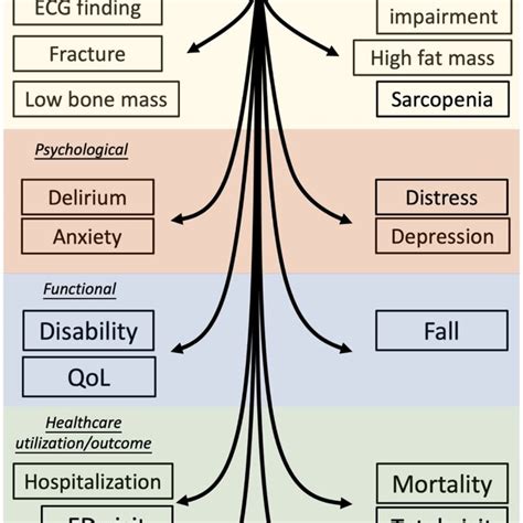 Potential Causes Of Frailty In Patients With Ckd Reported In The