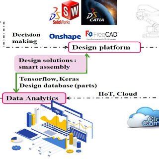 Data Driven Smart Assembly Design Proposed Framework Download Scientific Diagram