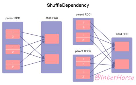 深入解读 spark 宽依赖和窄依赖（shuffledependency and narrowdependency） csdn博客
