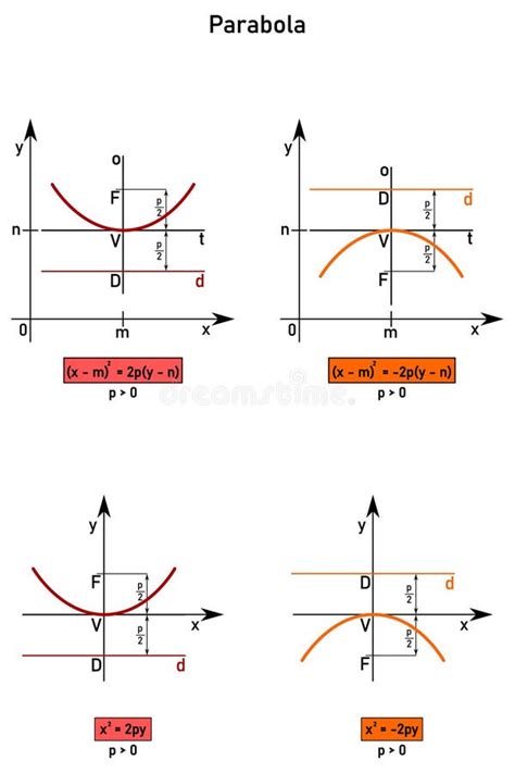 vertex equation of a parabola whose axis is parallel to the y axis