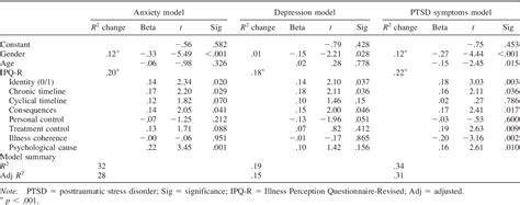 Table 2 From The Association Of Metacognitive Beliefs With Emotional