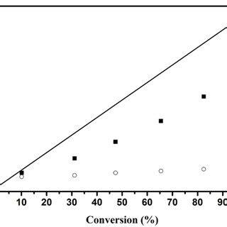 The GPC curves of the linear poly ε caprolactone P1 Mn GPC 7400