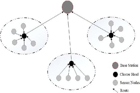 Figure 1 From A Game Theory Based Clustering Scheme Gcs For 5g Based