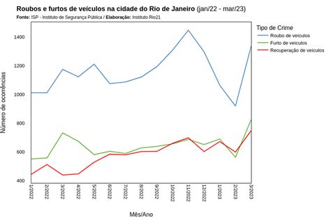 Aumento Nos Roubos E Furtos De Veículos Preocupa O Rio De Janeiro