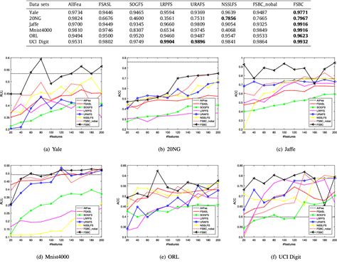 Figure 1 From Unsupervised Feature Selection For Balanced Clustering Semantic Scholar