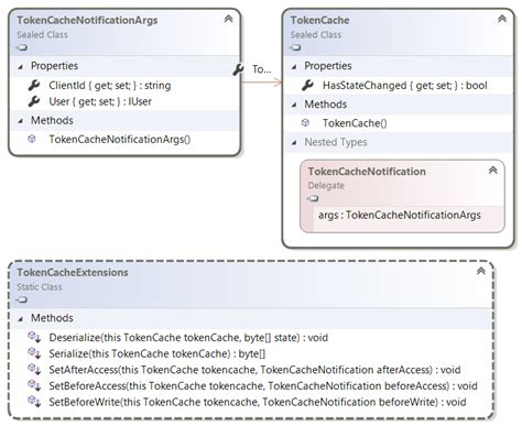 Token Cache Serialization 2x AzureAD Microsoft Authentication Library