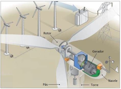 Fontes Renováveis De Energia Principais Tipos Com Exemplos