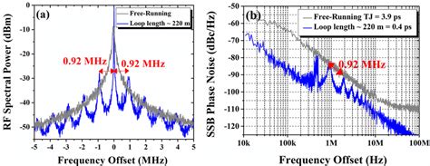 A Measured Rf Spectra With Dual Loop Blue Line With Free Running Download Scientific
