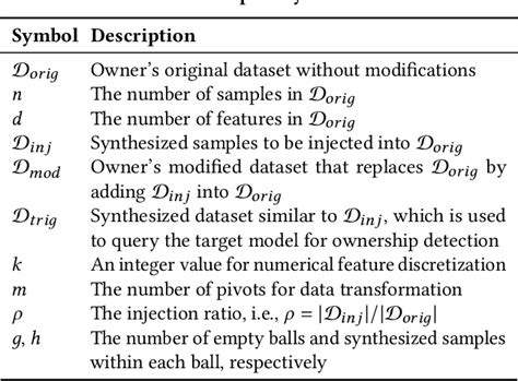 Table From From Zero To Hero Detecting Leaked Data Through Synthetic Data Injection And Model
