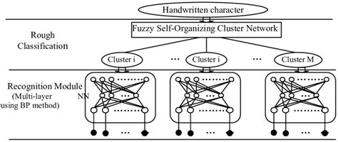 The Architecture Of The Classifier Based On Hybrid Neural Networks