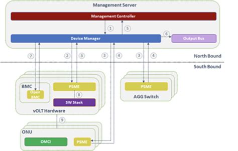 Redfish Based Device Manager Architecture Open Compute Project
