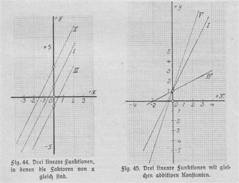 Graphs Of Linear Functions How Does The Position Of The Line In The