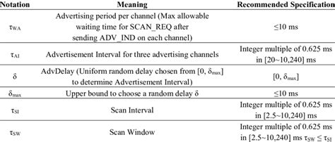 List Of Major Timing Parameters Download Table