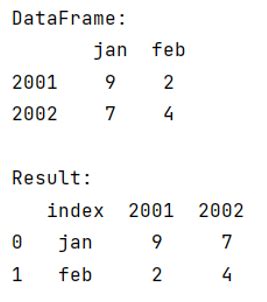 Python Unpivot Pandas Data