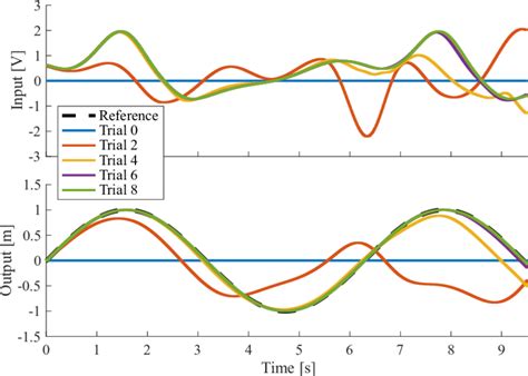 5 Timeseries Evolution Over Multiple Trials For A Simulation With í