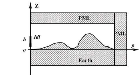 The Fdtd Computational Domain For The Lf Propagation Download Scientific Diagram