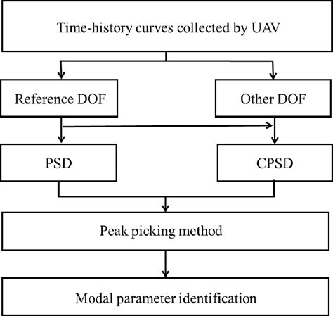 Flowsheet Of Operational Modal Analysis Download Scientific Diagram