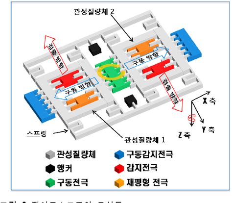 Figure 2 From A Study On The G Sensitivity Error Of MEMS Vibratory Gyroscopes Semantic Scholar