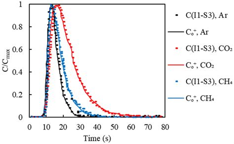 The Response Curve Of Different Gas Species Download Scientific Diagram