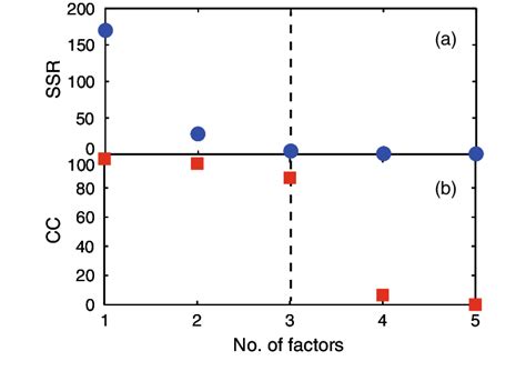 Sum Of Squared Residuals SSR A And Core Consistency CC B As A Download Scientific