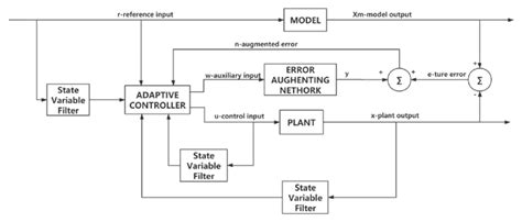 A Block Diagram Of A Model Reference Adaptive Control System Download