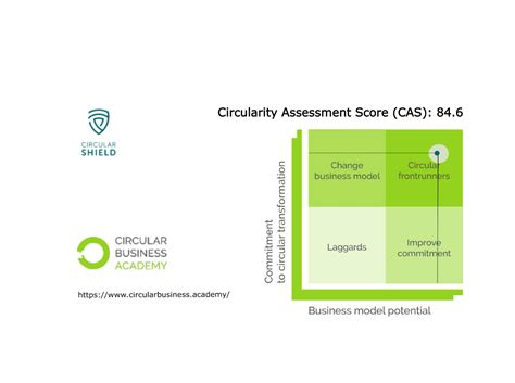 Circularity Assessment Score we are Circular Frontrunners Komunálny materiálový kruh