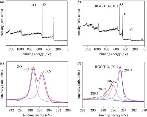 XPS Spectra Survey Scans Of GO A And RGO TiO2 001 B