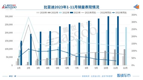 30家车企11月销量一览：理想再破4万，比亚迪保持30万 知乎