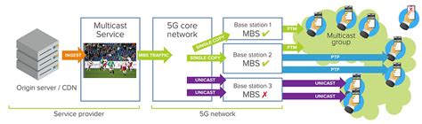 Media Distribution With 5g Multicast Broadcast Services Mbs