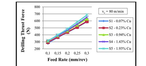 Drilling Thrust Force N Versus Feed Rate Mmrev Download