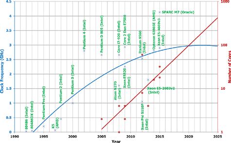 Figure 11 From Emerging Technologies In On Chip And Off Chip